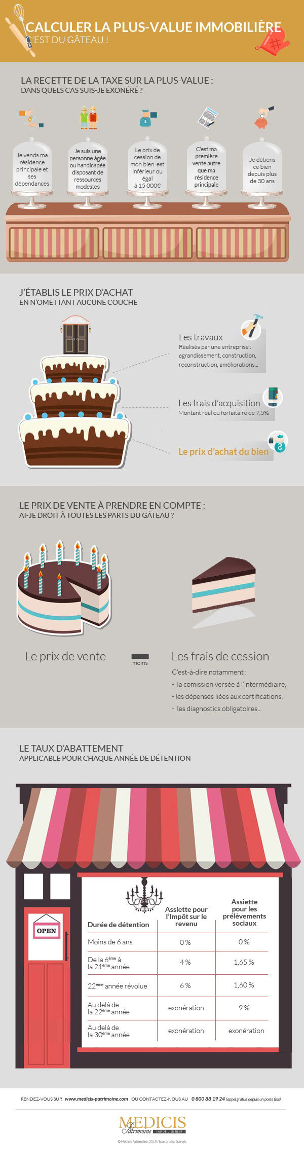Comment calculer une plus-value immobilière ? - Infographie | Médicis ...